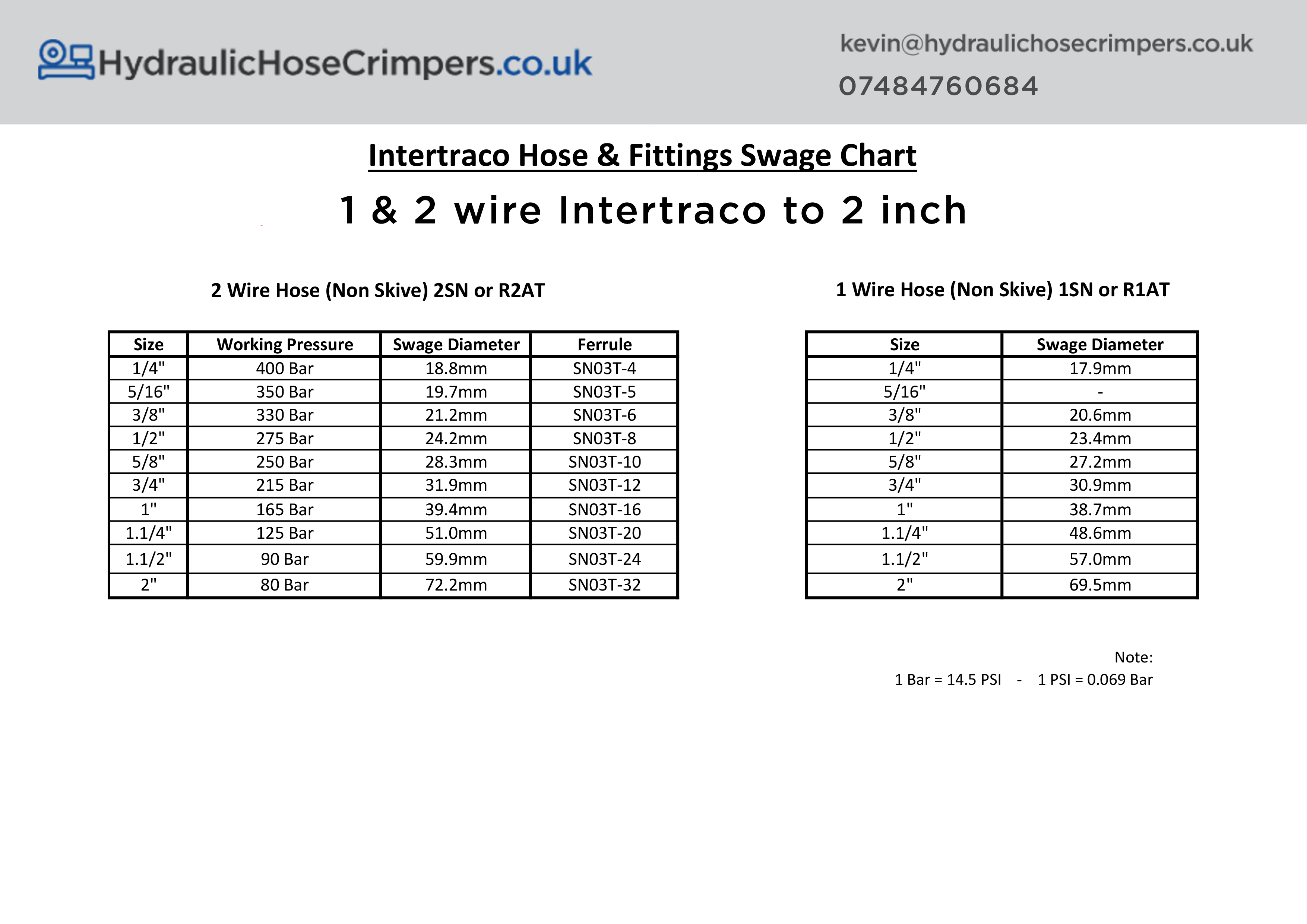 Swage Charts - Hydraulic Hose Crimpers