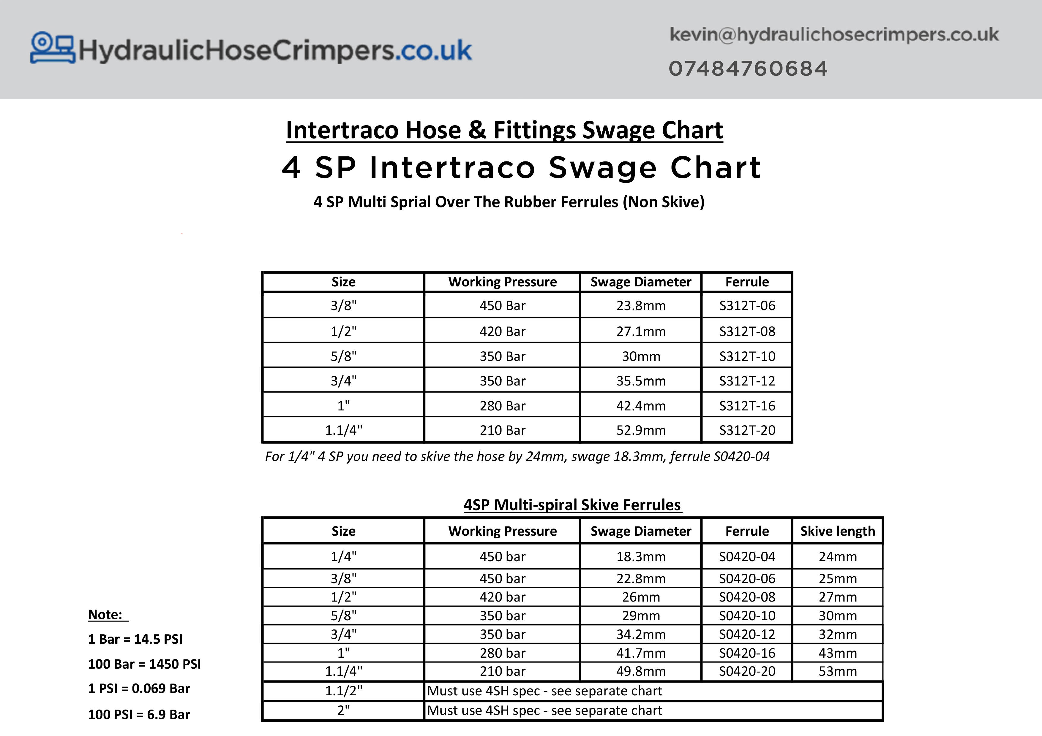 Swage Charts - Hydraulic Hose Crimpers