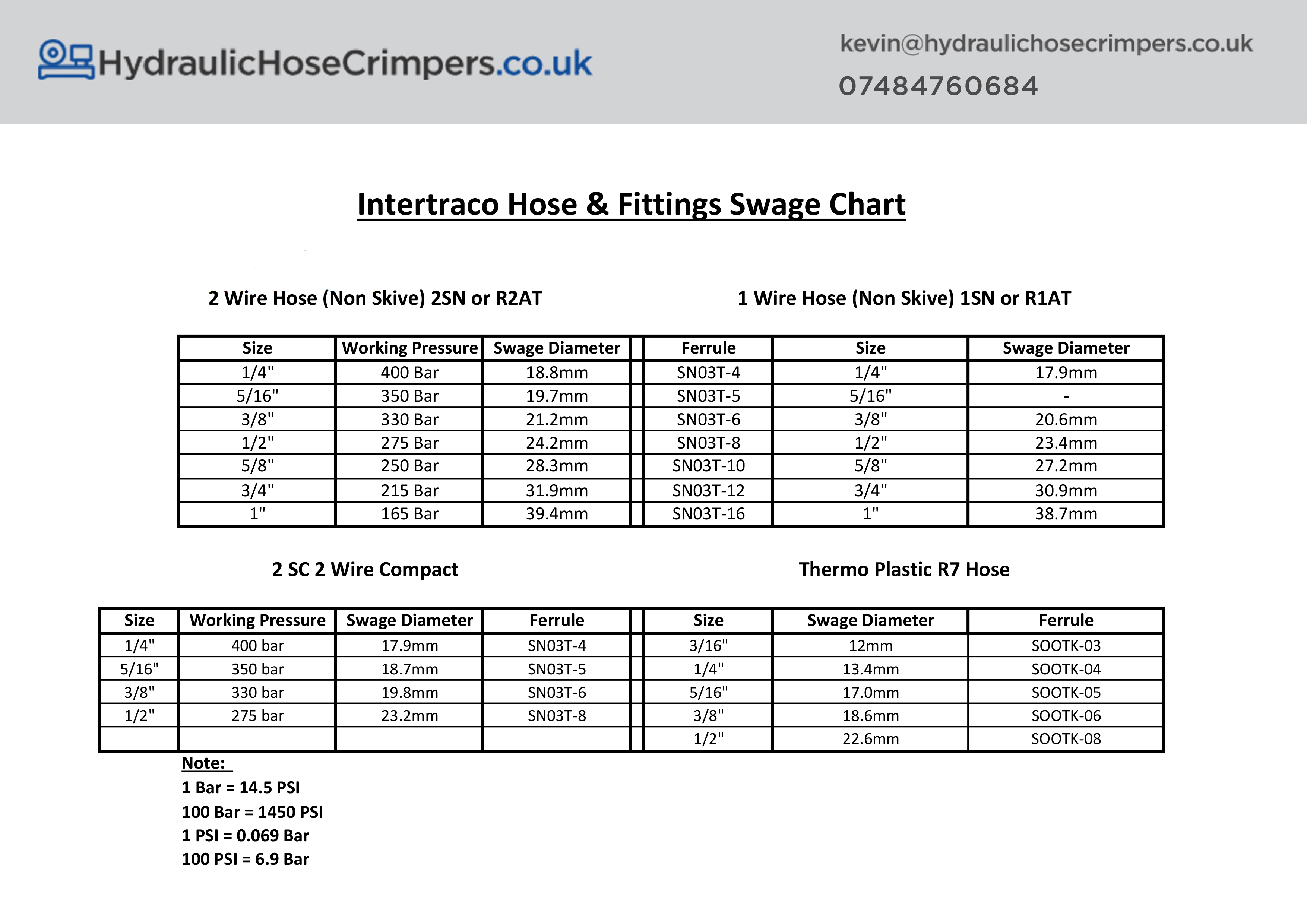 Swage Charts - Hydraulic Hose Crimpers