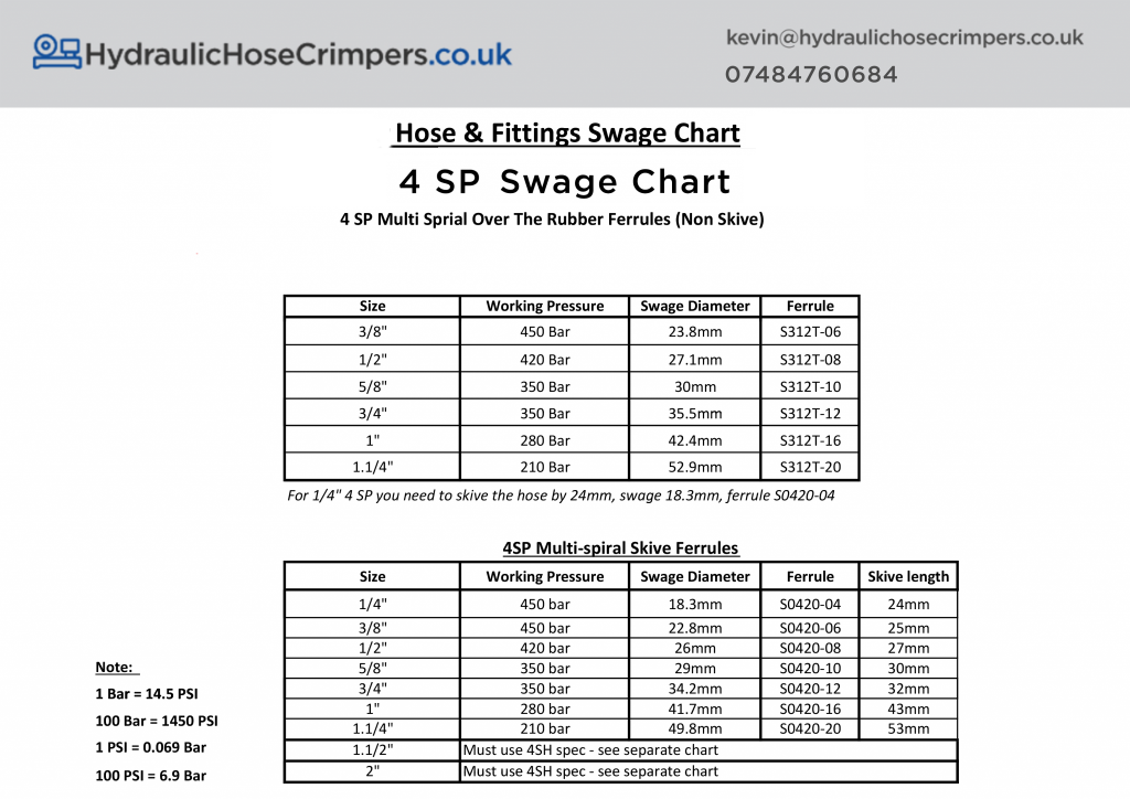 Swage Charts - Hydraulic Hose Crimpers
